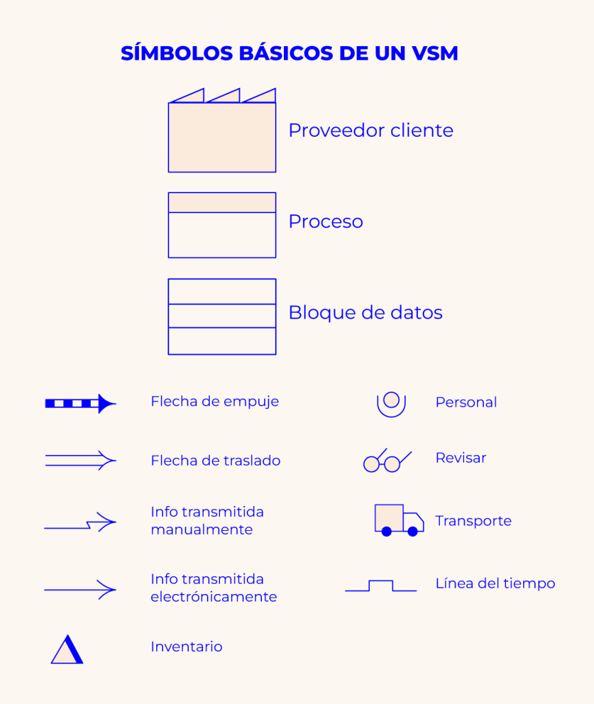 Qué son los mapas de flujo de valor y cómo se diseñan | Oink